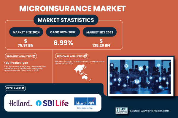 Microinsurance Market Size to Grow USD 138.29 Billion by 2032, Driven ...