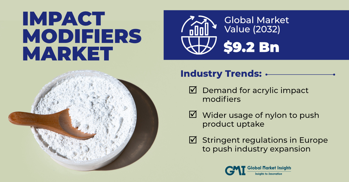 Impact Modifiers Market to reach USD 9.2 Billion by 2032,