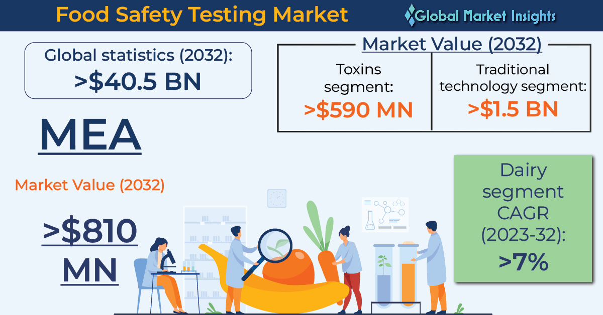 Food Safety Testing Market to Reach $40.5 Billion by 2032,