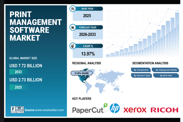 Print Management Software Market Size to Hit USD 7.72