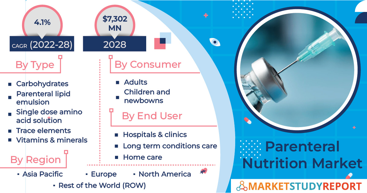 Global parenteral nutrition market size to record a CAGR of
