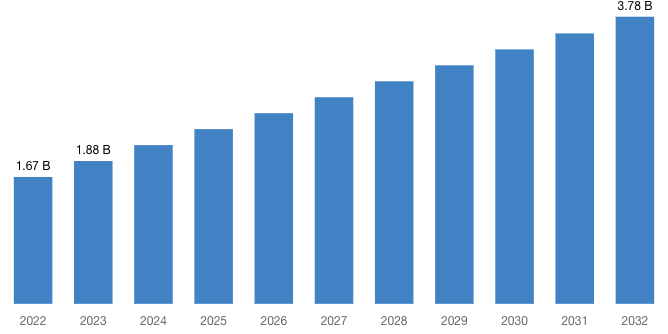 [Latest] Global Clean Hydrogen Market Size/Share Worth USD 3.78 Billion ...
