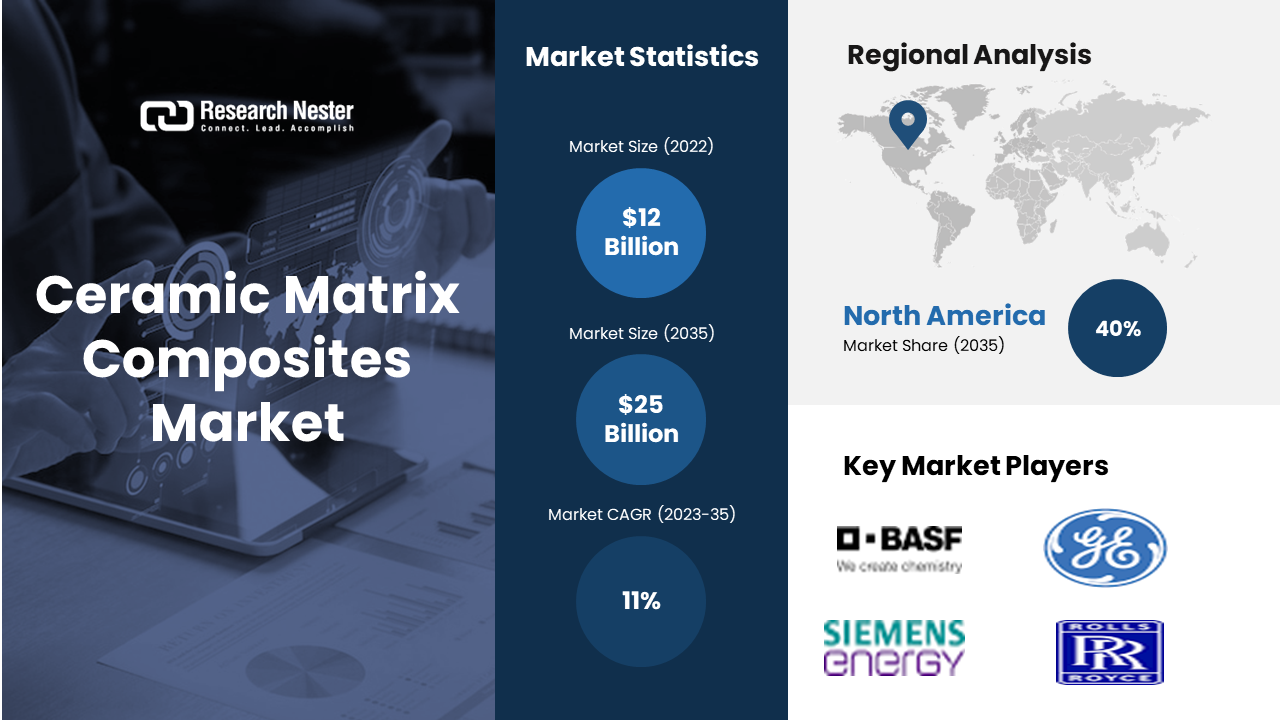 Ceramic Matrix Composites Market revenue to reach USD 25 Billion by ...