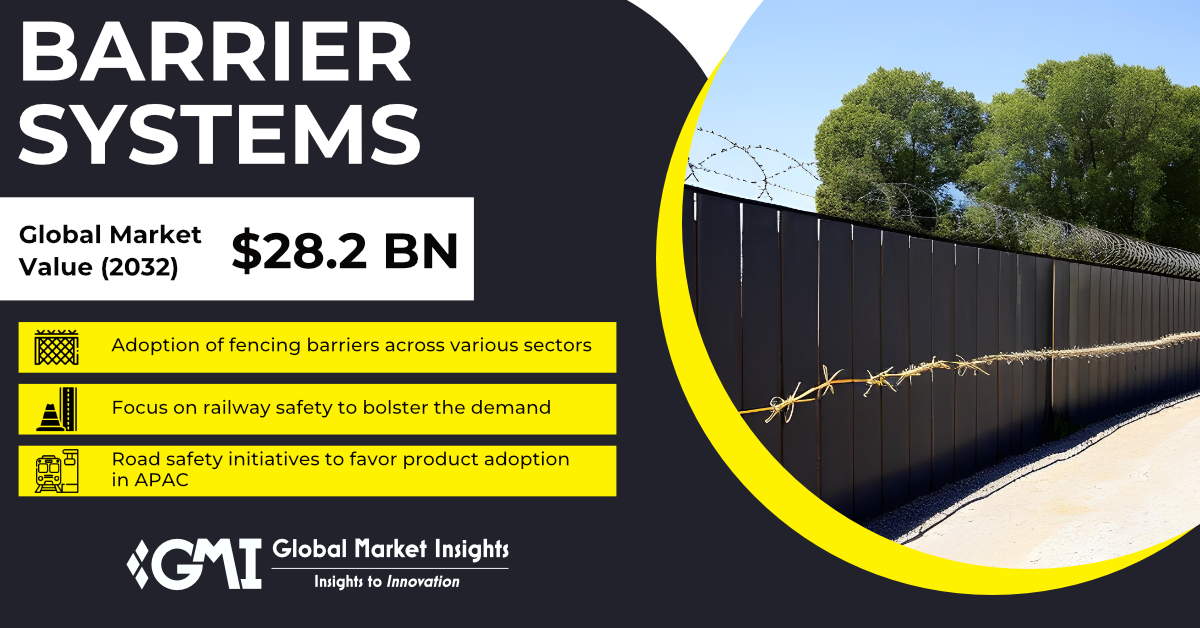 Barrier Systems Market to surpass $28.2 Bn by 2032, Says Global Market ...