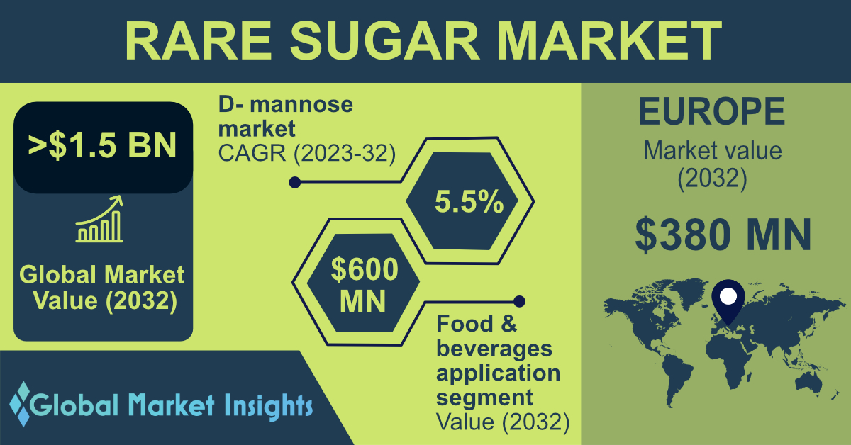 Rare Sugar Market to hit $1.5 Bn by 2032, Says Global