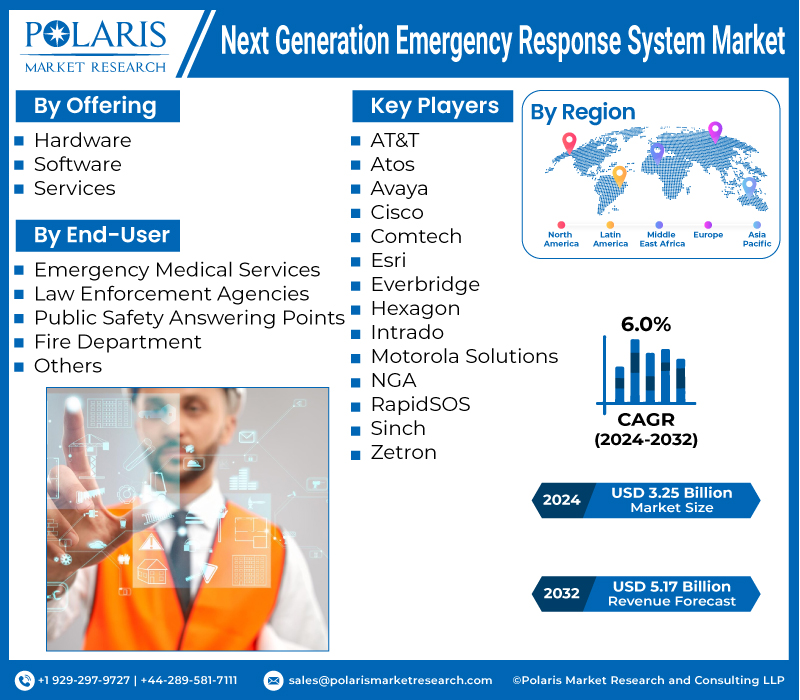 Next Generation Emergency Response System Market Size