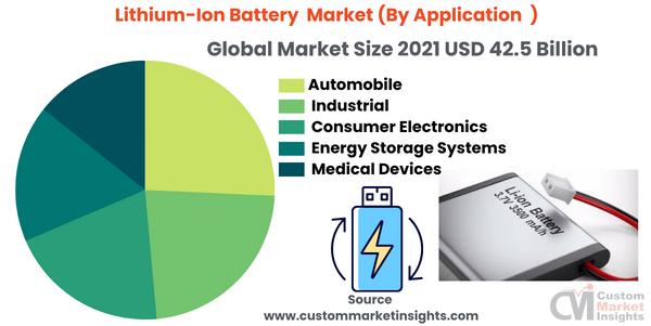 [Latest] Global Lithium-Ion Battery Market Size/Share Worth