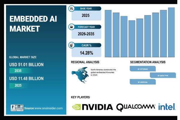 Embedded AI Market Size to Skyrocket USD 51.01 Billion by