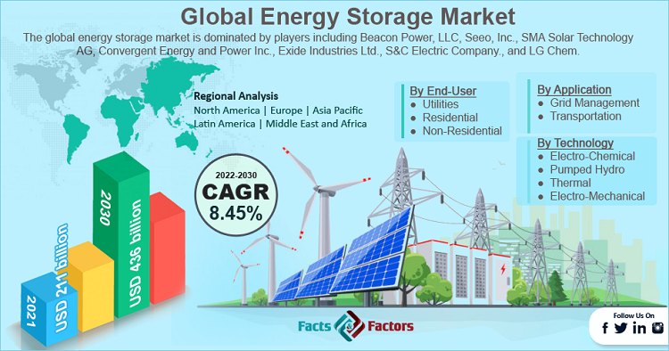 Demand for Global Energy Storage Market Size to Surpass USD
