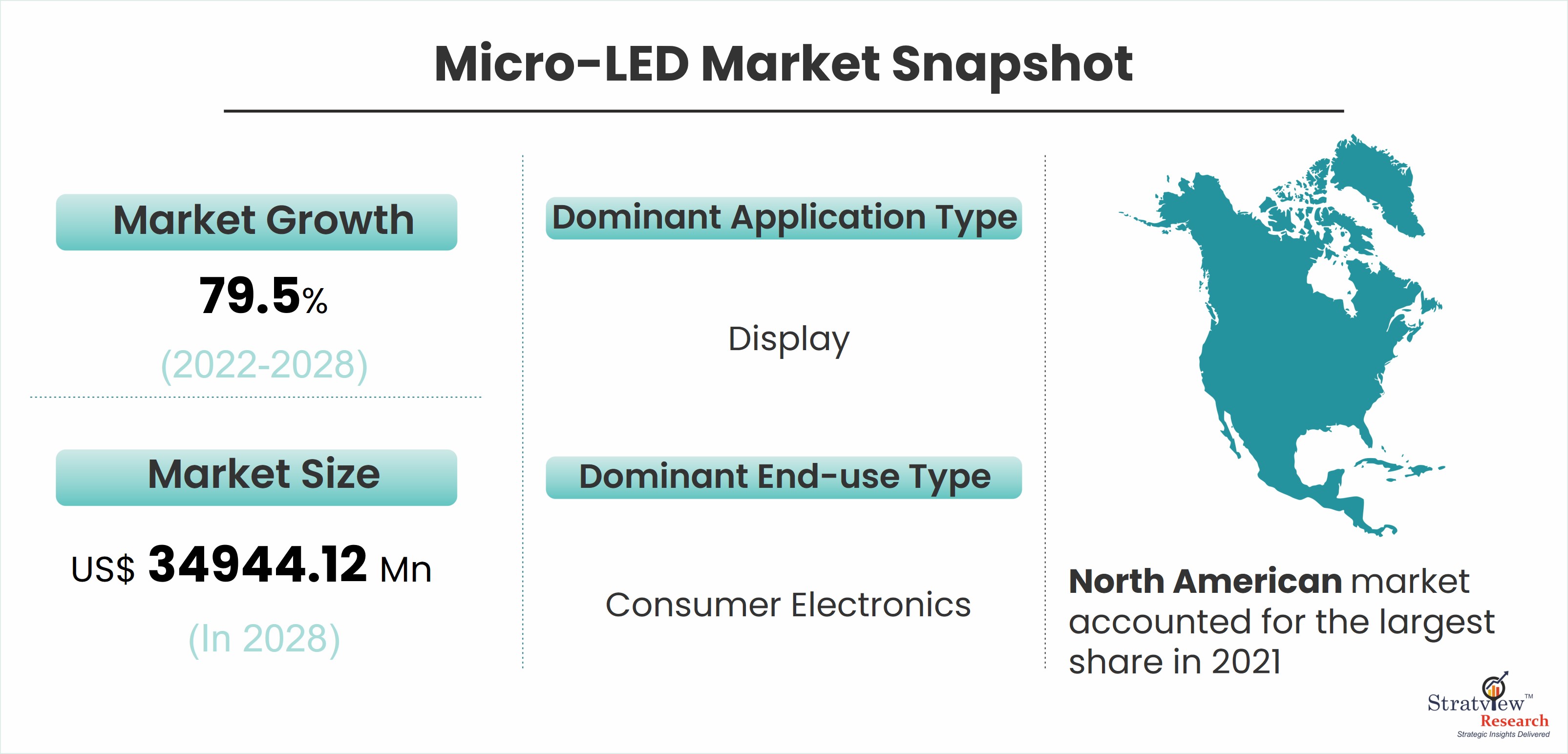 Micro LED Market is Projected to Reach USD 34,944.12