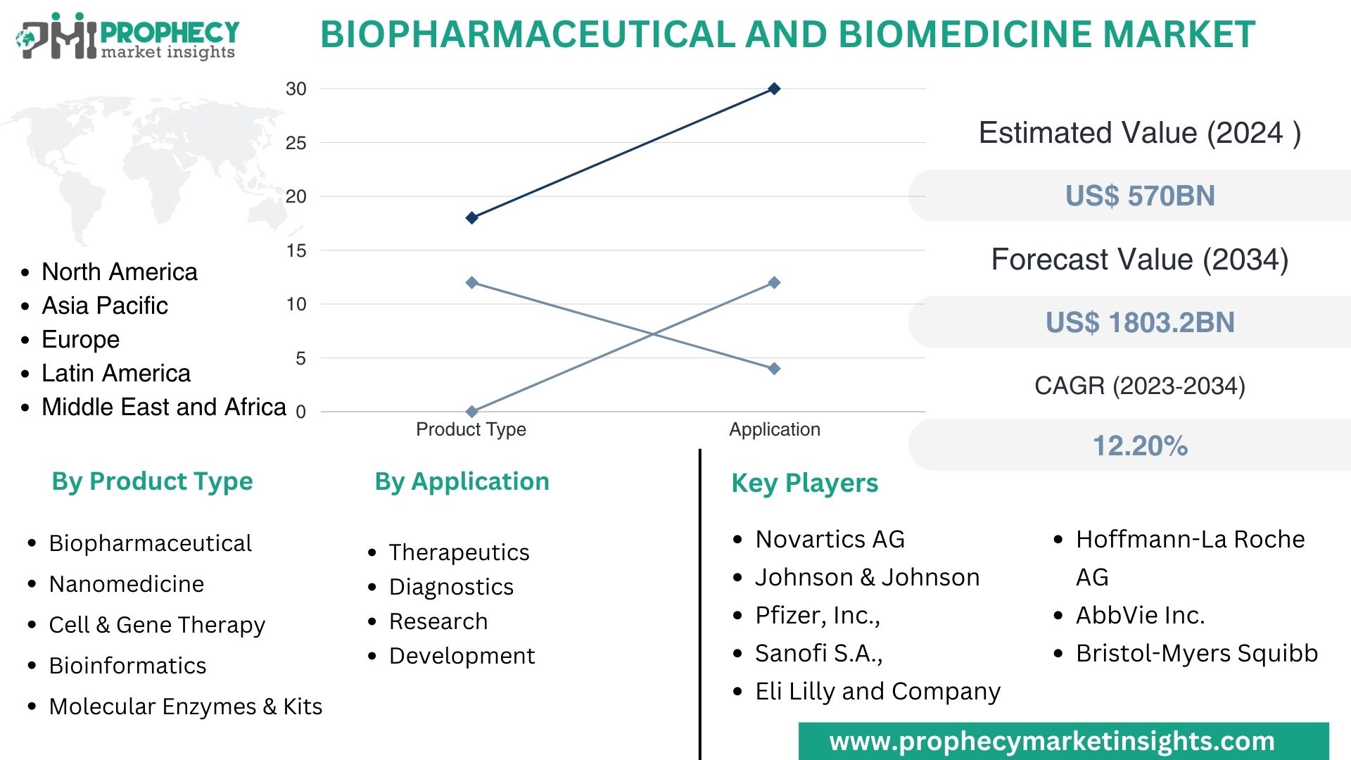 Biopharmaceutical and Biomedicine Market Size & Share to