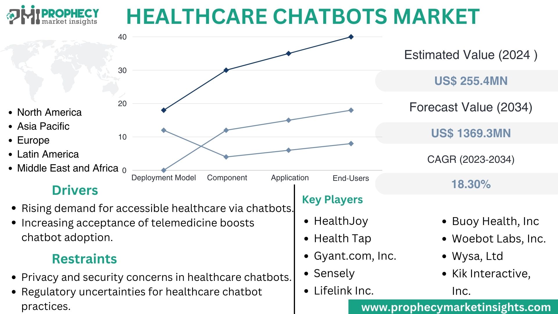 Healthcare Chatbots Market Leveraging AI for
