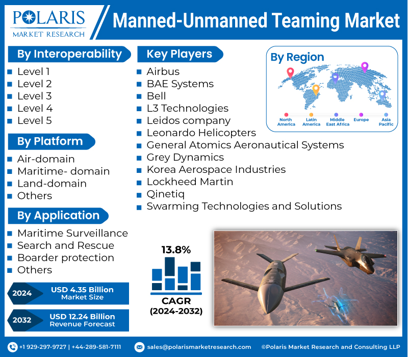 Manned-Unmanned Teaming (MUM-T) Market Share Projected to