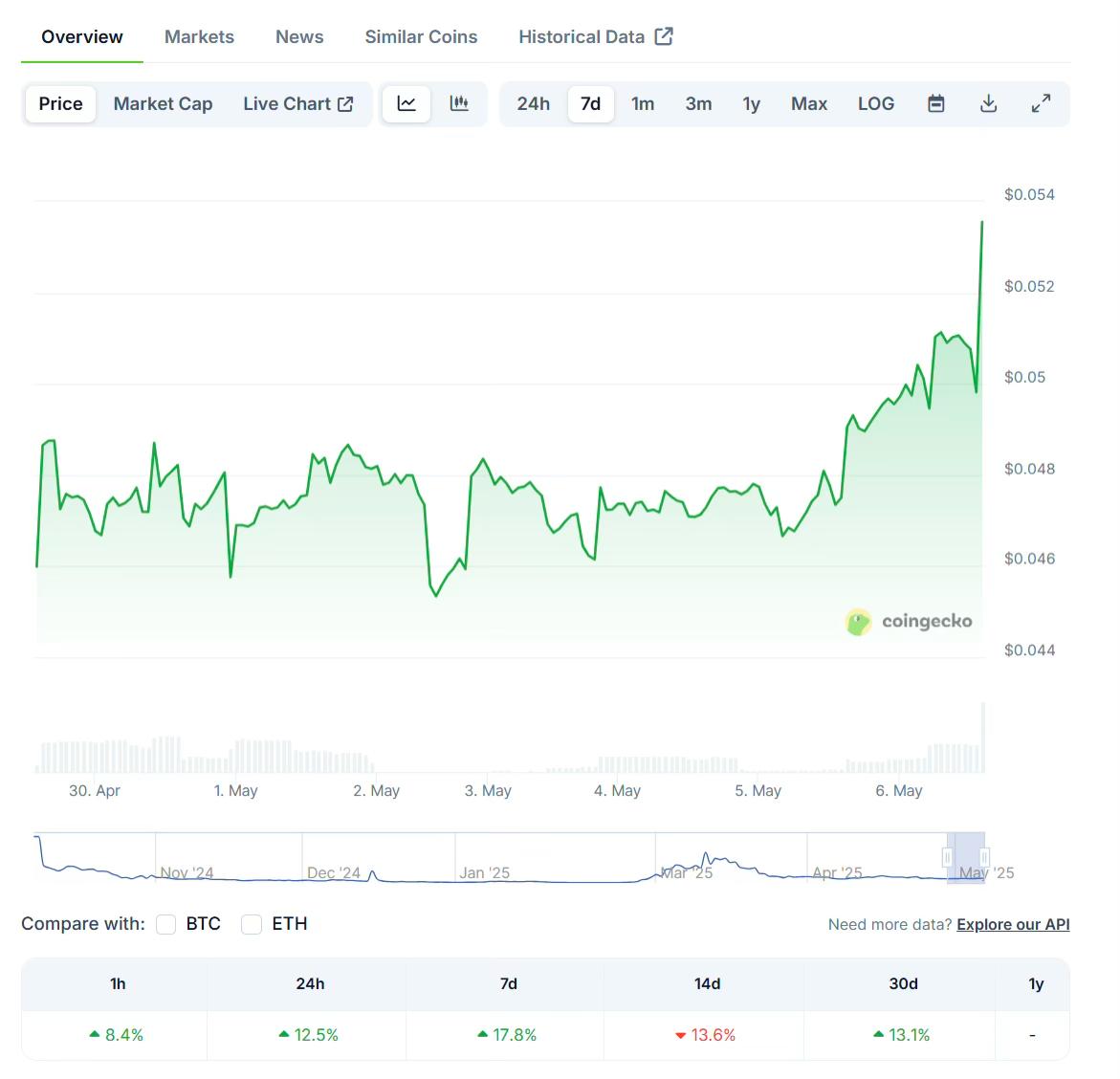 XRP News Today: CME to Launch XRP Futures on May 19