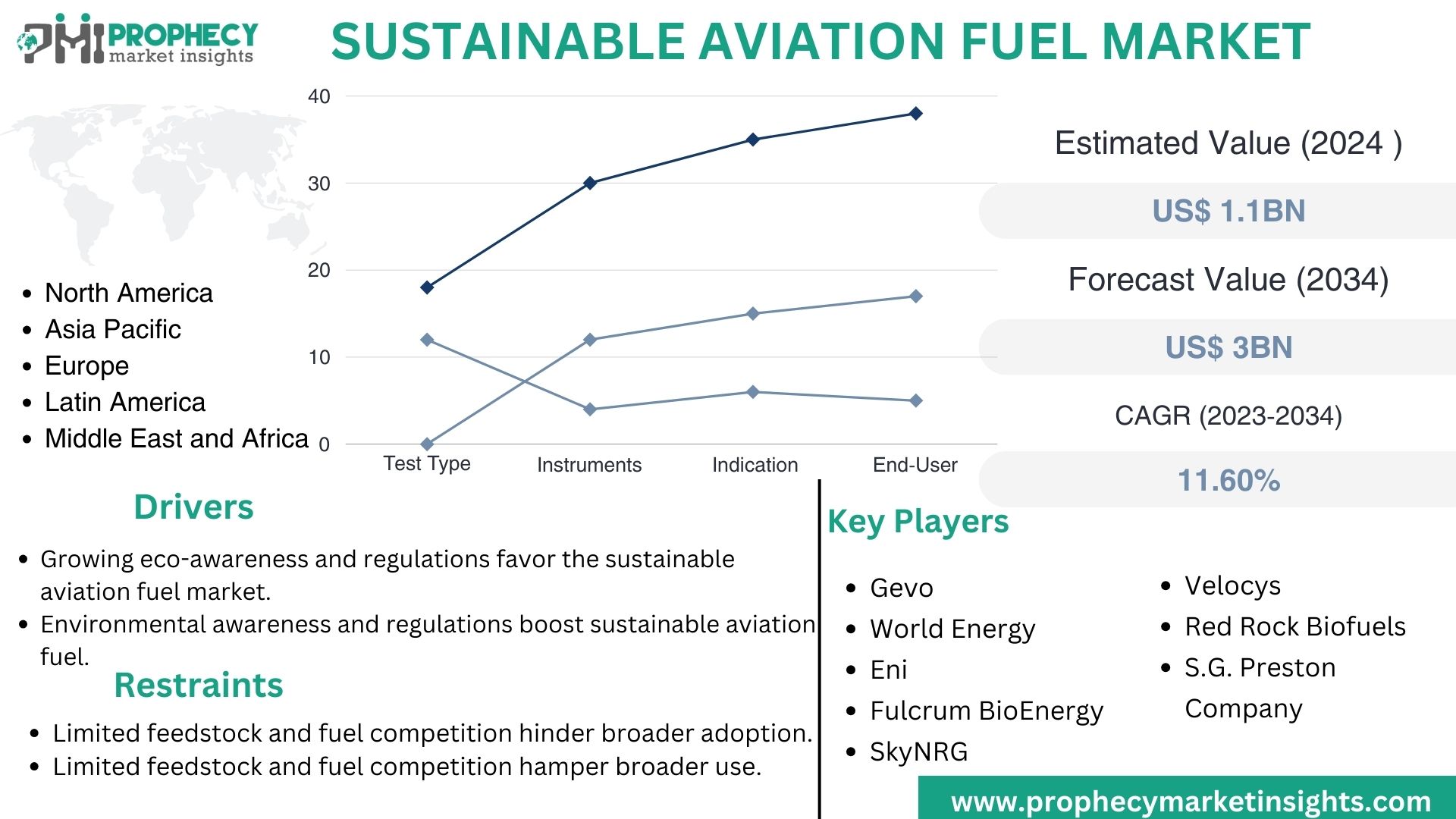 Sustainable Aviation Fuel Market Insights: Taking Flight