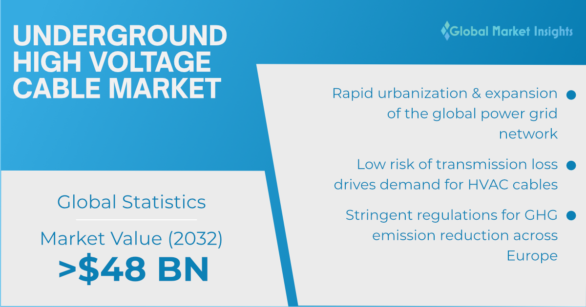 Underground High Voltage Cable Market to Hit $48 Bn By