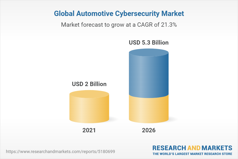 Global Automotive Cybersecurity Market To 2026