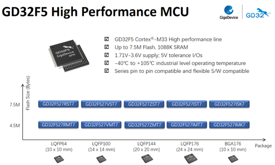 GigaDevice Launches GD32F5 Series Cortex®-M33 Core MCUs for