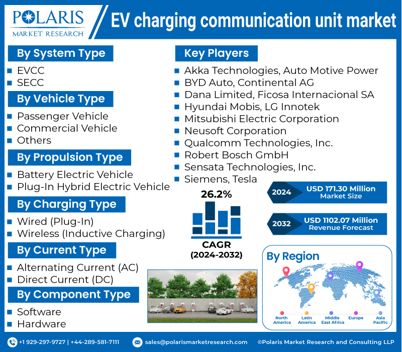 EV [Electric Vehicles] Charging Communication Unit Market
