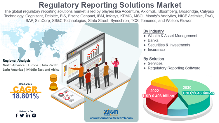 [Research Report] Regulatory Reporting Solutions Market Size & Share to ...