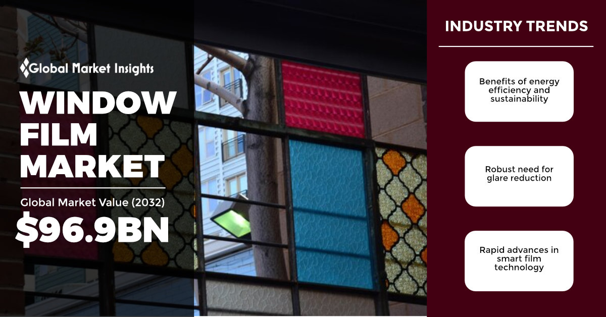 Window Film Market to reach $96.9 Bn by 2032, Says Global