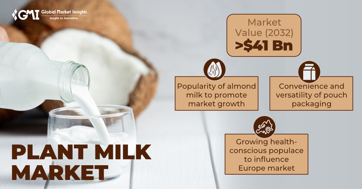Plant Milk Market to cross $41 Bn by 2032, Says Global