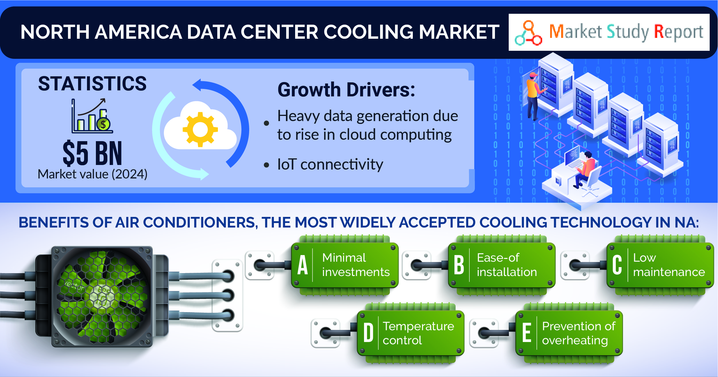North America data centre cooling market size to expand