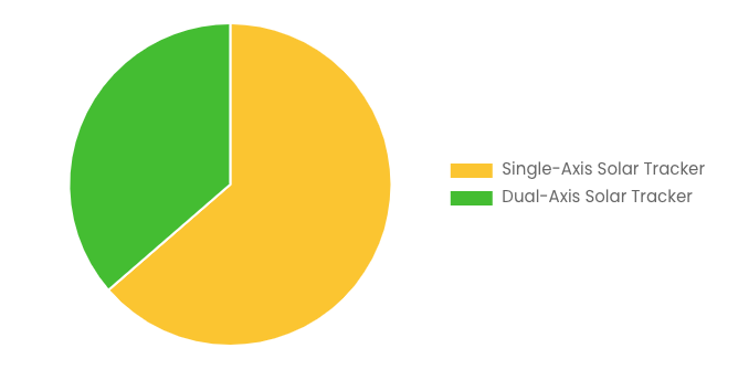 [Latest] Global Solar Tracker Market Size/Share Worth USD 15.89 Billion ...