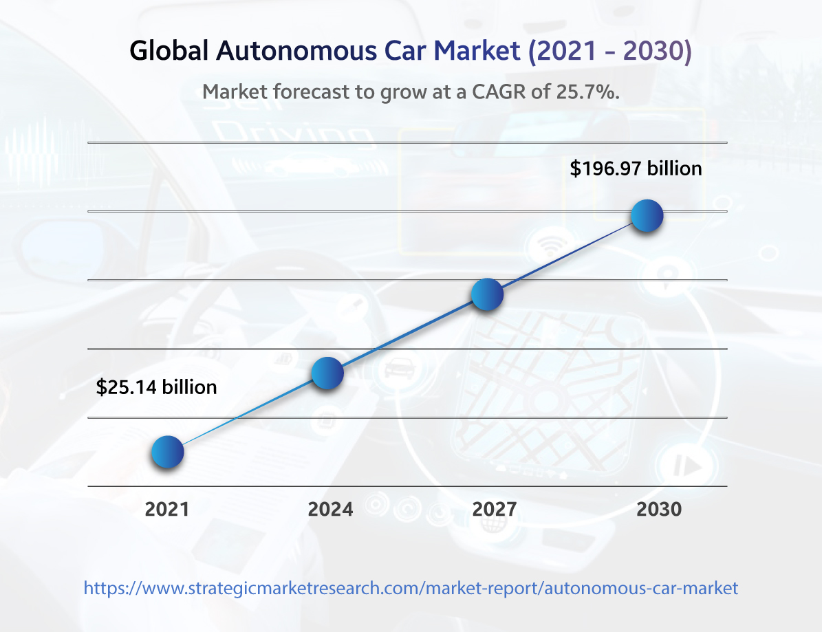 Autonomous Car Market Size to Reach $196.97 Billion by