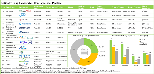 Antibody Drug Conjugate (ADC) Market Research 2024-2035:
