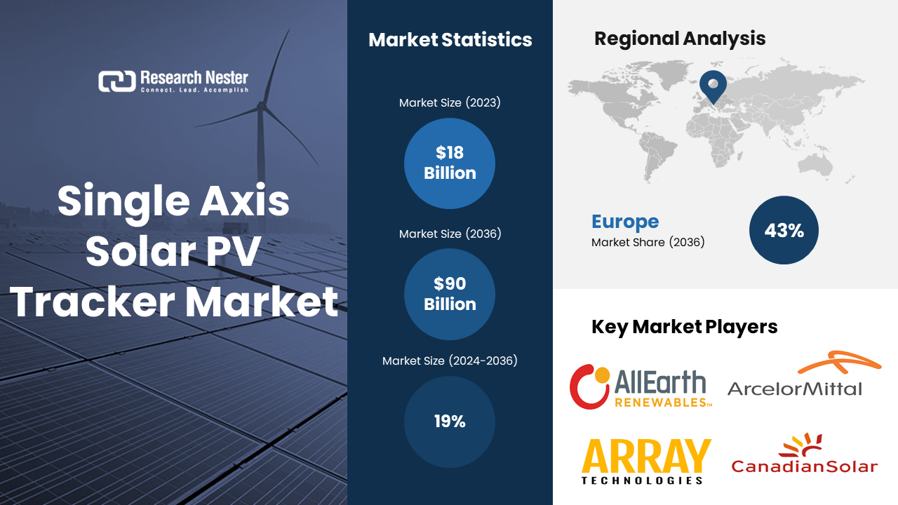 Single Axis Solar PV Tracker Market revenue to reach USD 90