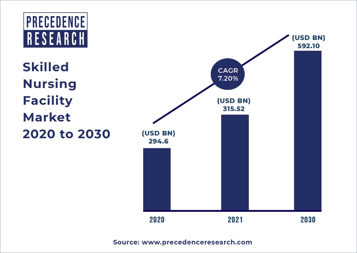 Skilled Nursing Facility Market Size to Hit US$ 592.1 Bn by