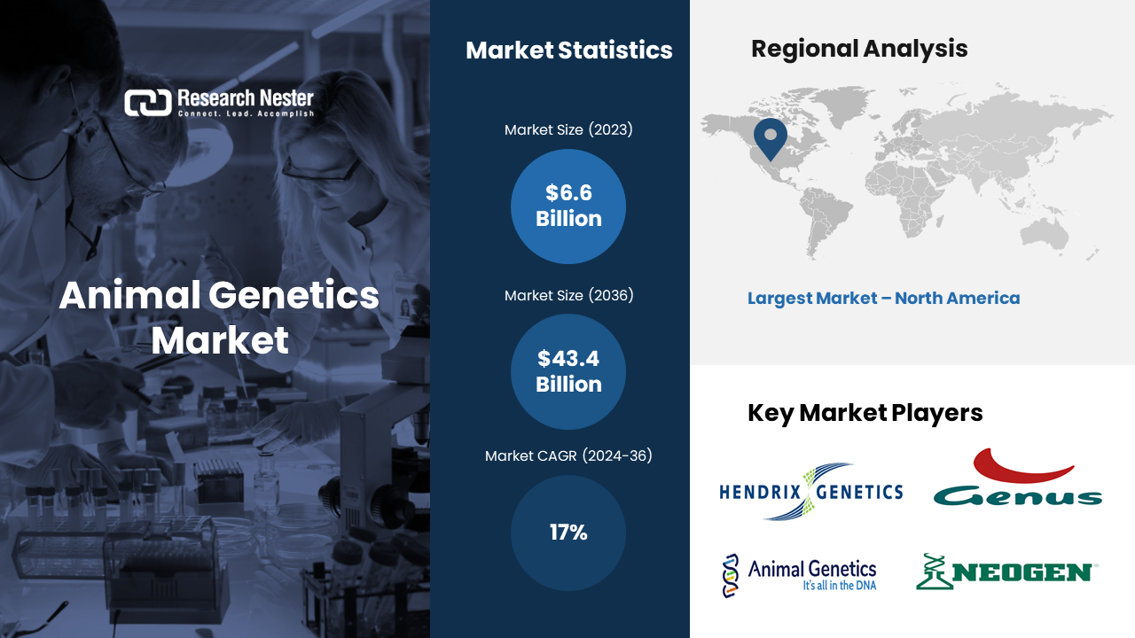 Animal Genetics Market revenue to exceed USD 43.4 Billion