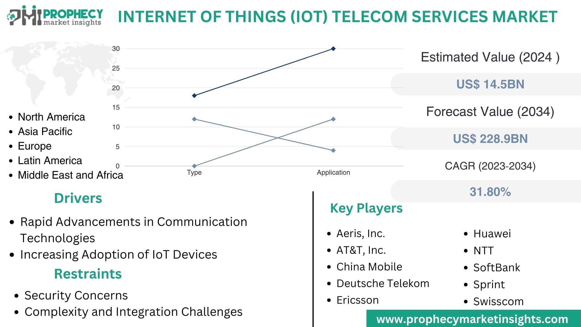 Internet of Things (IoT) Telecom Services Market set to exceed USD 228. ...