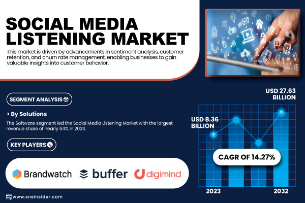 Social Media Listening Market Size to Surpass USD 27.63