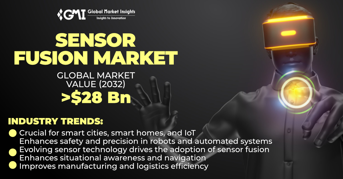 Sensor Fusion Market to surpass USD 28 billion by 2032,