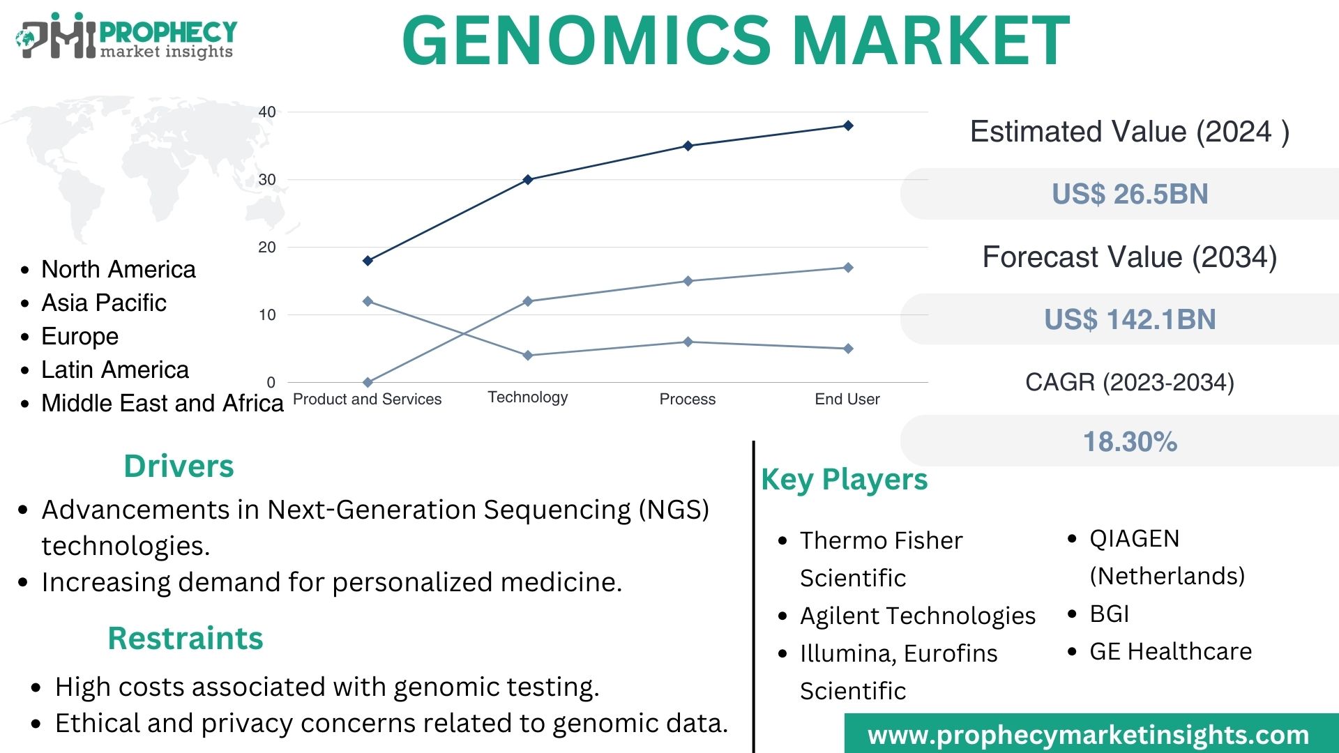 Genomics Market: Fueling Precision Healthcare with Data-Driven ...