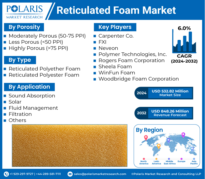 Reticulated Foam Market Size and Share Envisaged To Reach