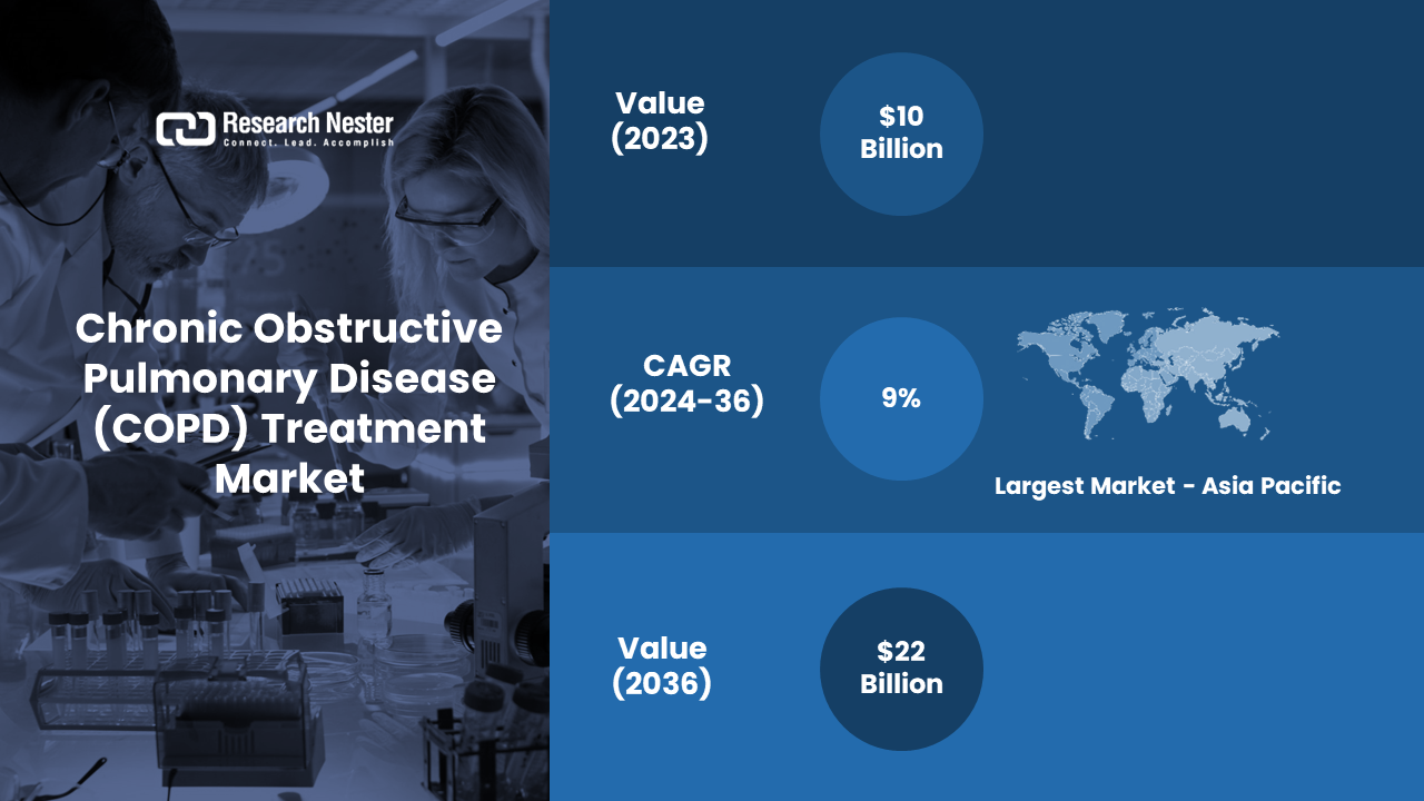 Chronic Obstructive Pulmonary Disease Treatment Market