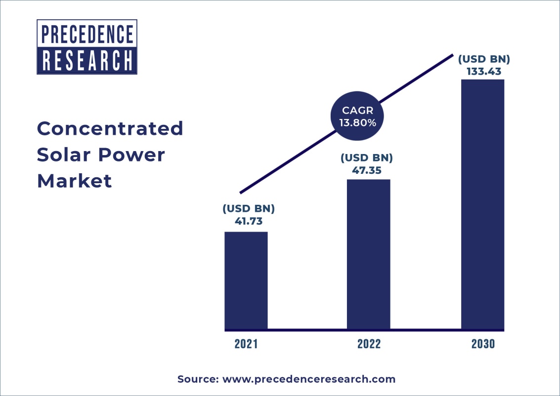Concentrated Solar Power Market Size Worth Around US$