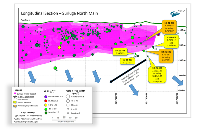 Red Pine Extends Mineralization 140 M Down Dip Of The