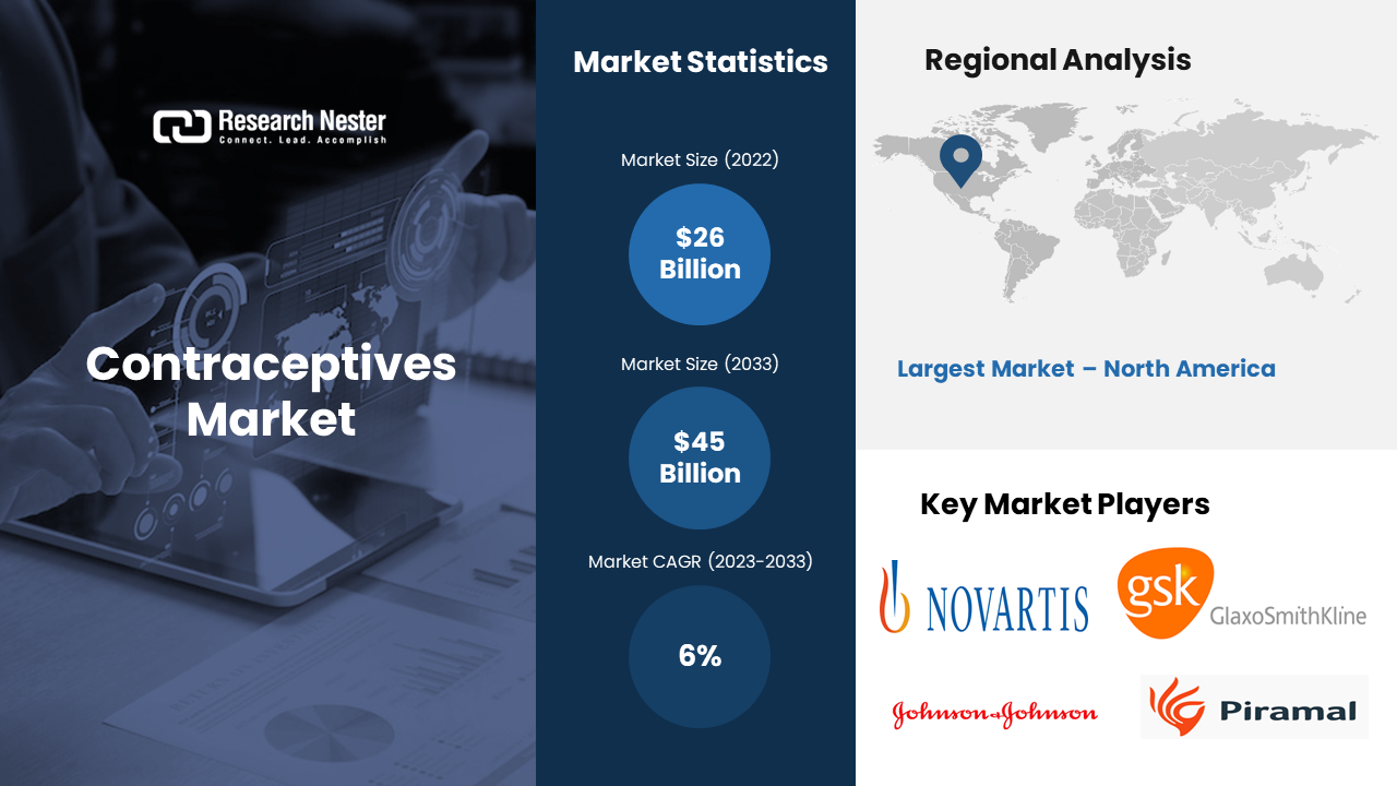 Contraceptives Market revenue to exceed USD 45 Billion by