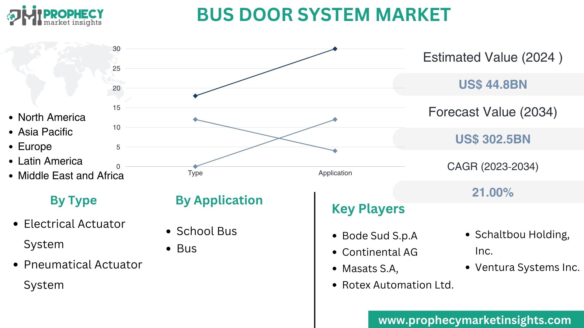 Bus Door System Market: Rising Urbanization and Demand for