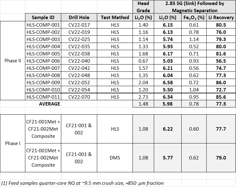 Phase II HLS Testwork Across CV5 Indicates Applicability of DMS Flowsheet