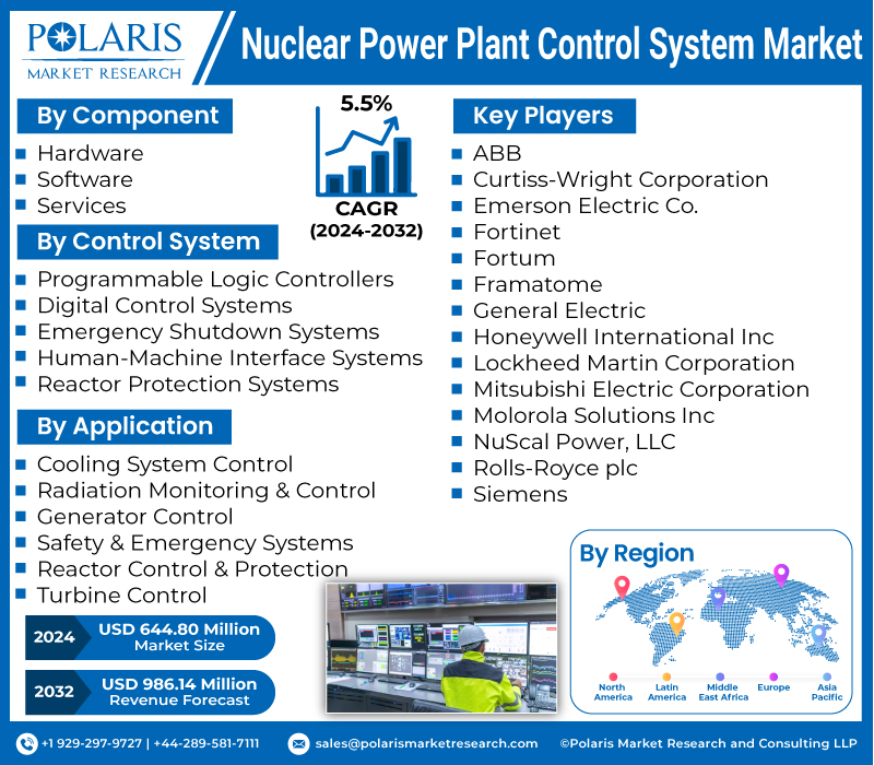Global Nuclear Power Plant Control System Market Size