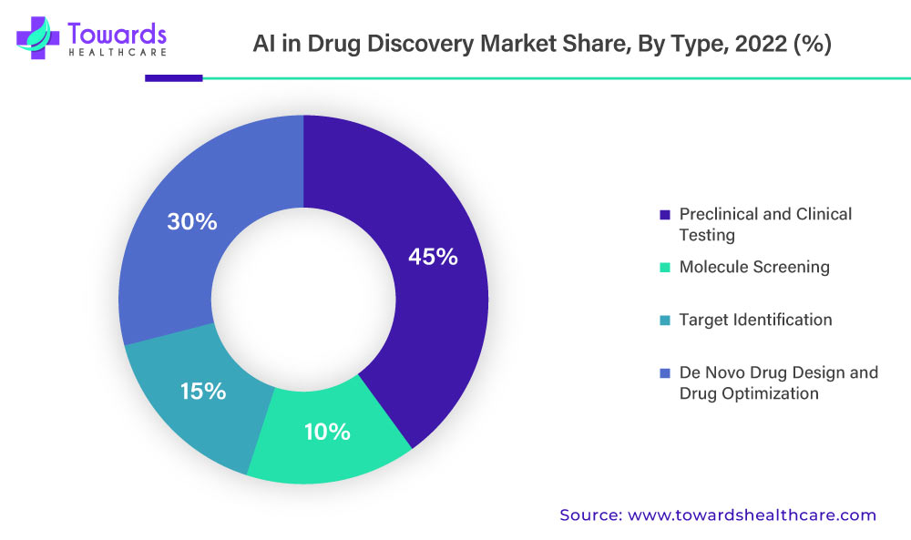 Artificial Intelligence Ai In Drug Discovery Market 