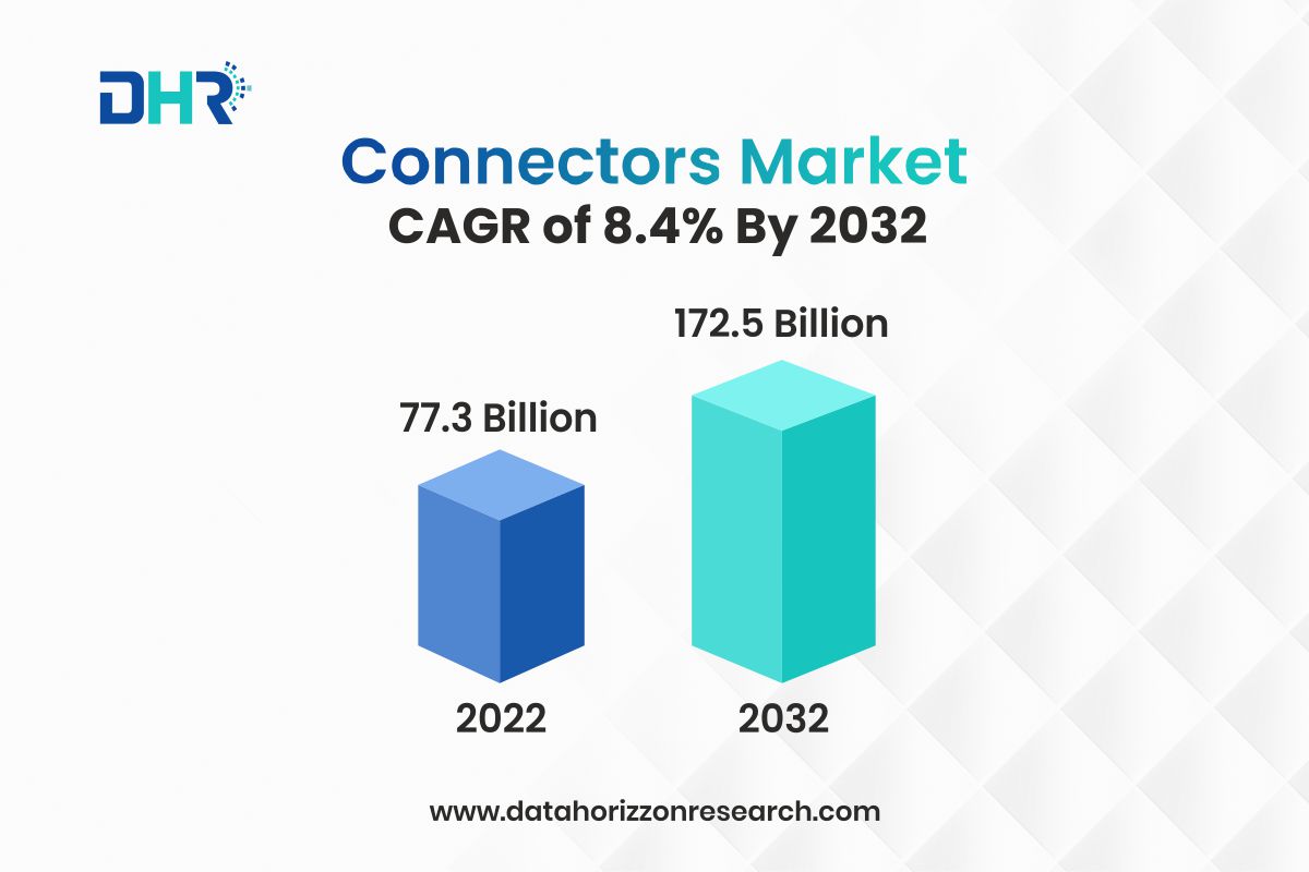 Connectors Market To Reach USD 172.5 Billion By 2032 at a