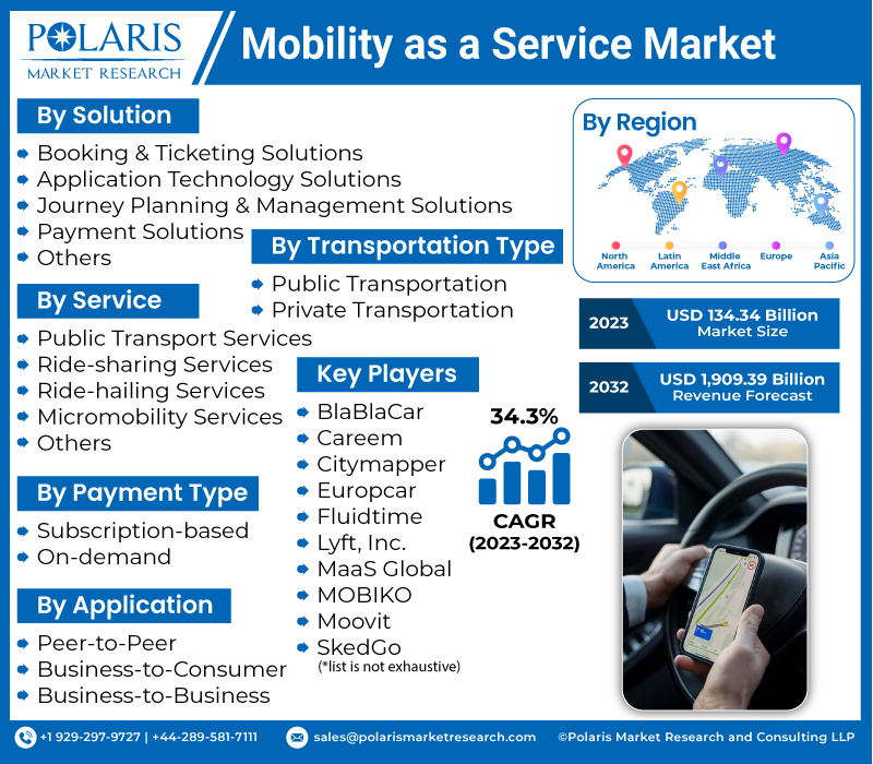 Mobility As a Service (MaaS) Market Size Projected to Reach
