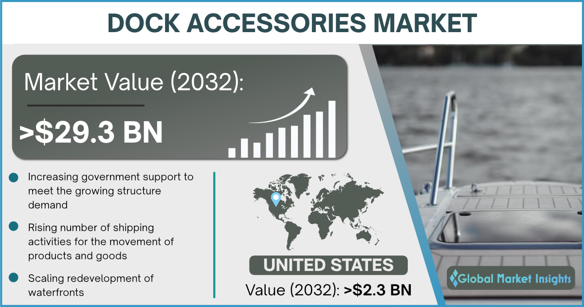 Dock Accessories Market to exceed $29.3 Bn by 2032, Says