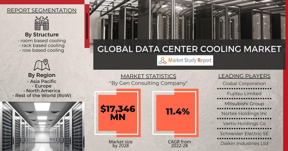 Global data center cooling market size to reach USD 17,346